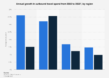 Growth in outbound travel spend by region 2023| Statista