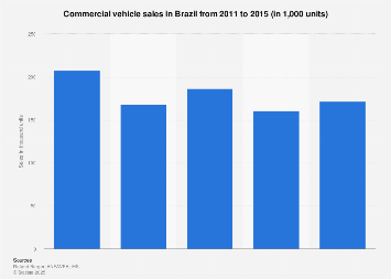 Brazil: commercial vehicle sales 2011-2015 | Statista