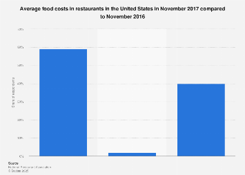 Average food costs in U.S. restaurants 2017| Statista