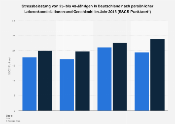 Stressbelastung von 25- bis 40-Jährigen in Deutschland nach ...