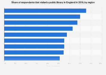 Public library usage in England by region 2019 | Statista