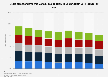 Public library usage in England by age 2019| Statista