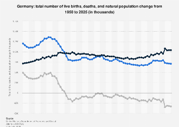 Germany: total births, deaths and natural change 1950-2025| Statista