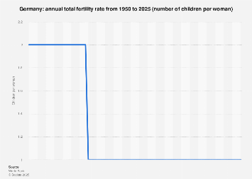 Germany: total fertility rate 1950-2025| Statista