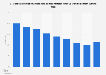 STMicroelectronics semiconductor market share worldwide 2008-2019| Statista