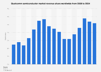 Qualcomm semiconductor market share 2024| Statista