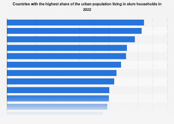 Highest prevalence of slums by country| Statista