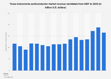 Texas Instruments semiconductor market revenue 2023| Statista
