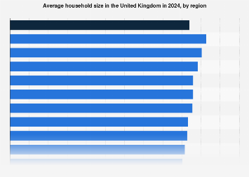 UK average household size by region 2024| Statista