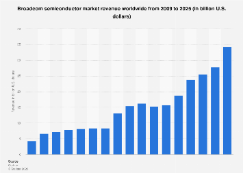 Broadcom semiconductor market revenue 2024| Statista
