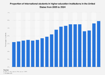 Share of international students in the U.S. 2024| Statista