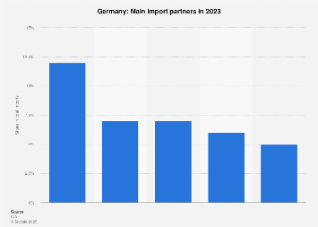 Germany - main import partners 2023| Statista