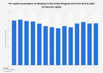 Dilutables consumption per capita 2010-2023 | Statista