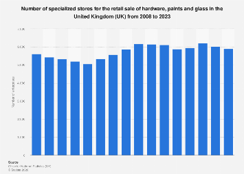 Hardware retail stores in the UK 2023| Statista