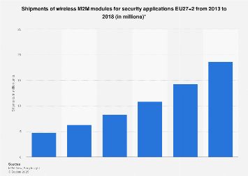 M2M modules shipments security applications EU27+2 2013-2018 | Statista