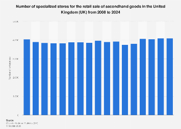 Secondhand goods stores in the UK 2023| Statista
