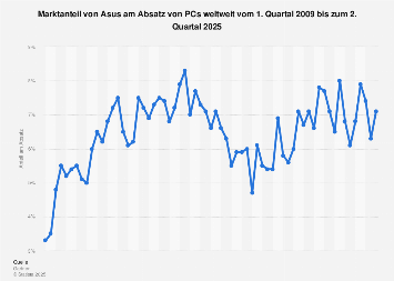Asus - Marktanteil am PC-Absatz weltweit Q2 2025| Statista