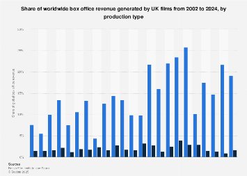 UK film share of global box office gross by type 2024| Statista