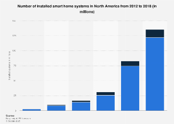 Installed smart home systems North America 2012-2018| Statista