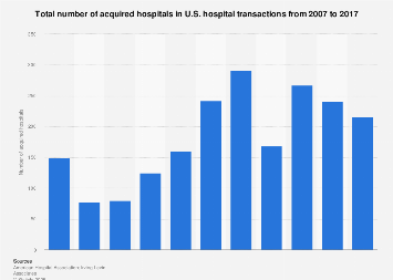 U.S. hospital transactions by number of acquired hospitals 2007-2017 ...