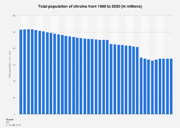 Total population Ukraine| Statista