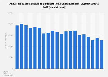 Liquid egg production UK 2003-2022| Statista