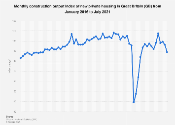GB: Construction output new private housing 2016-2021| Statista