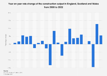 Change of construction output in Great Britain| Statista