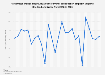 Construction output change in Great Britain 2025| Statista