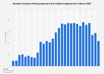 UK: number of movies produced every year 2022| Statista
