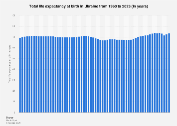 Total life expectancy at birth Ukraine| Statista