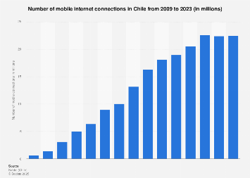 Mobile internet connections in Chile 2023| Statista