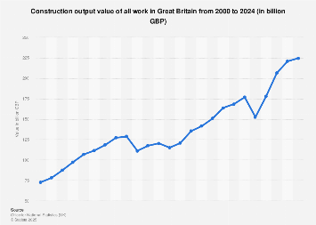 Construction output value in Great Britain | Statista
