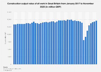Construction output value in Great Britain| Statista