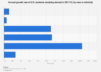 Annual growth rate of U.S. students studying abroad, by race 2011/12 ...