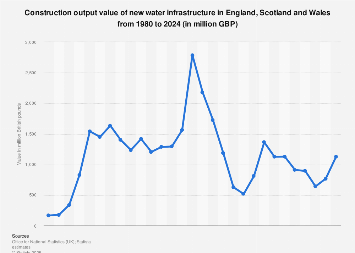 Water infrastructure construction Great Britain 2024| Statista