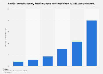 Internationally mobile students in the world 1975 – 2025| Statista