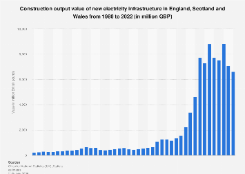 Electricity infrastructure construction Great Britain | Statista