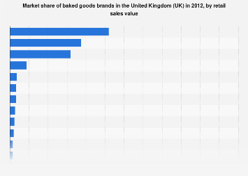 Baked goods: Market share of brands 2012| Statista