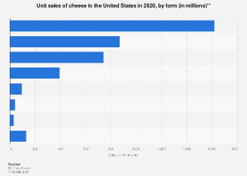 U.S. unit sales of cheese by form 2020| Statista