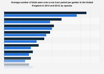 Number of birds seen in gardens 2018, by species survey| Statista