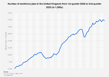 UK workforce jobs 2025| Statista