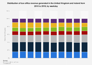 Box office revenue distribution by weekday UK 2010-2019| Statista