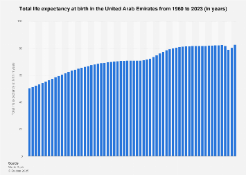 Total life expectancy at birth United Arab Emirates| Statista