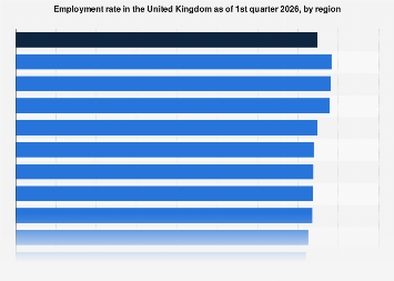 UK employment rate by region 2026| Statista