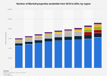 Marriott properties worldwide by region 2024| Statista