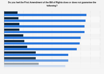 United States - content of the First Amendment of the Bill of Rights ...