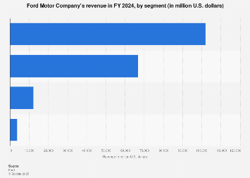 Ford Motor Company: revenue by segment 2024| Statista