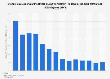 U.S. orange juice exports 2023/24| Statista
