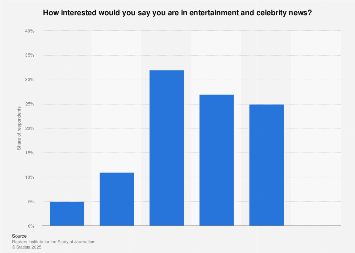 Interest in entertainment and celebrity news in the UK 2013 | Statista
